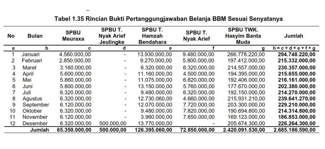 Audit BPK Ungkap Dugaan Penyimpangan Belanja BBM DLHK3 Banda Aceh Rp 3,4 Miliar
