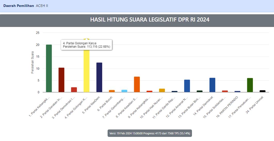 Kans Golkar-PKB Borong Masing-masing Dua Kursi DPR RI di Dapil Aceh II Kian Kokoh