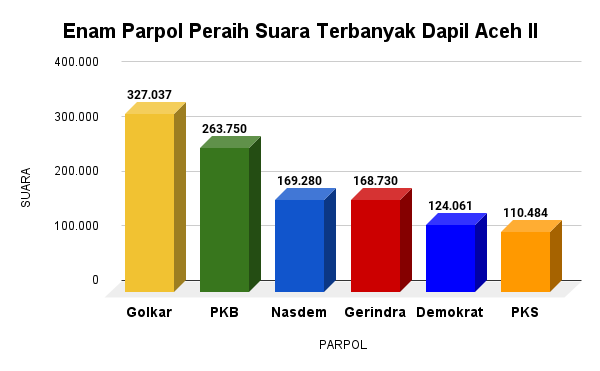 Perebutan Kursi DPR RI Dapil Aceh II: Tiyong Gagal ke Senayan?
