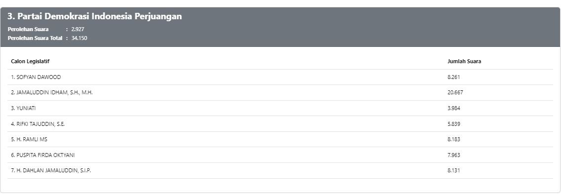PDIP Potensi Raih Satu Kursi DPR RI di Dapil Aceh I