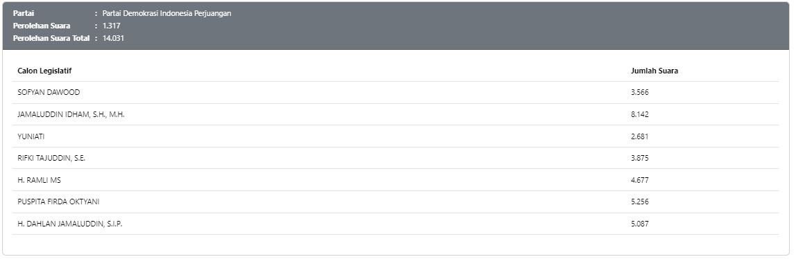 Partai-partai Peraih Suara Terbanyak Sementara di Dapil Aceh I: PKB Melejit, PKS-Nasdem-PDIP ...
