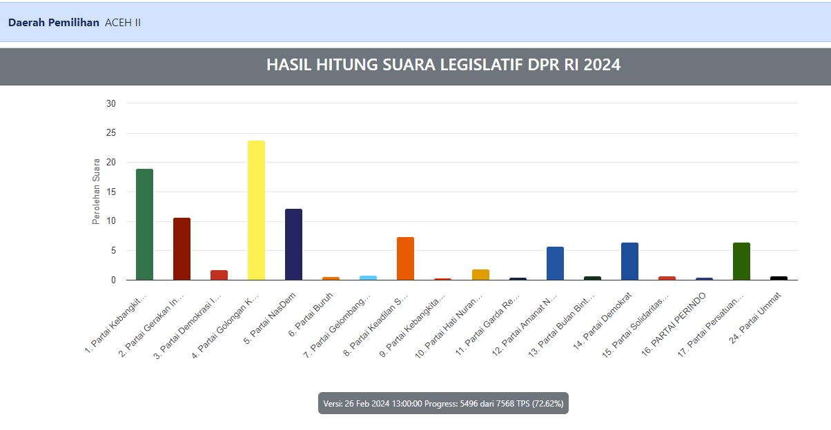 Golkar Rajai Perolehan Suara di Aceh, Ini Daerah yang Jadi Lumbung Suaranya