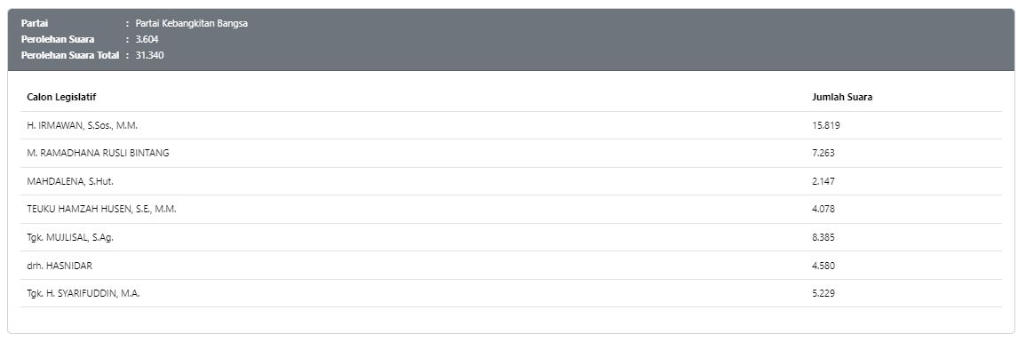 Partai-partai Peraih Suara Terbanyak Sementara di Dapil Aceh I: PKB Melejit, PKS-Nasdem-PDIP ...